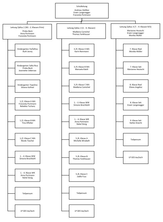 Organigramm - Schule Wangen an der Aare